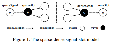 [论文笔记] Gemini: A Computation-Centric Distributed Graph Processing System_computation centric-CSDN博客