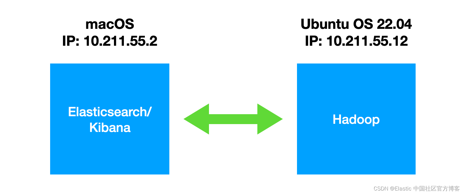 Elasticsearch：Hadoop 大数据集成 （Hadoop =＞ Elasticsearch）_elasticsearch-hadoop-CSDN博客