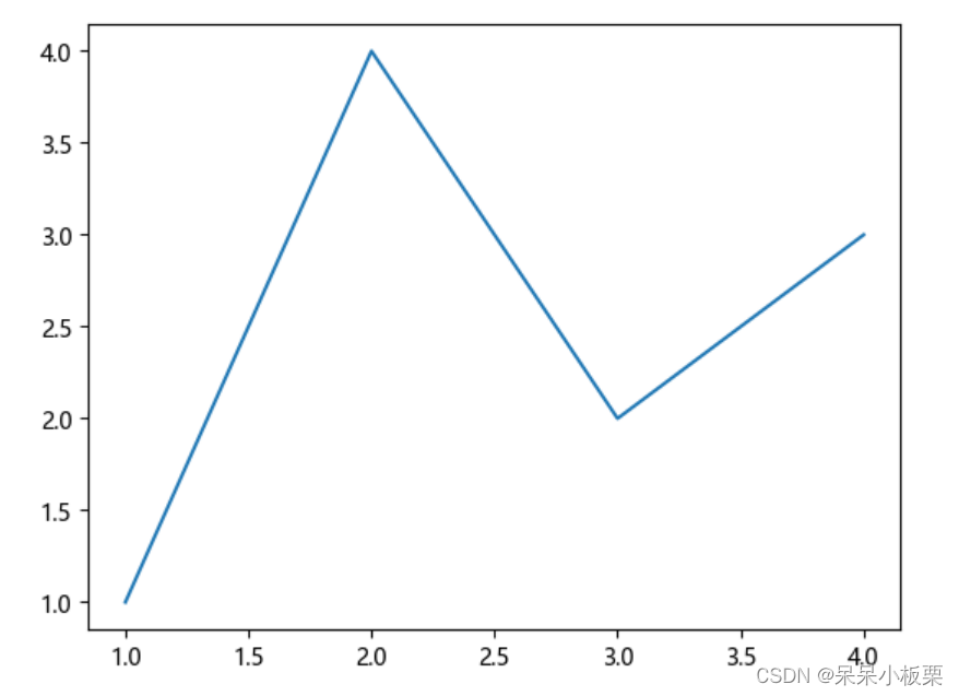 数据可视化-Matplotlib绘制可视化图表_matlibplot 可视化-CSDN博客