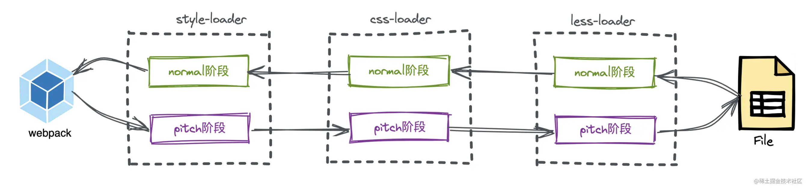 彻底弄懂Webpack中的Loader机制_webpack loaders-CSDN博客