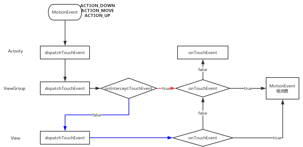 Android事件分发时，你浓眉大眼的onTouch()竟然没有执行？_ontouch事件不执行-CSDN博客
