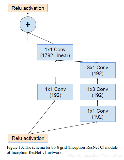 【深度学习基础】基于PyTorch实现Inception-v4, Inception-ResNet-v1, Inception-ResNet-v2亲身实践_inception net-v4 ...