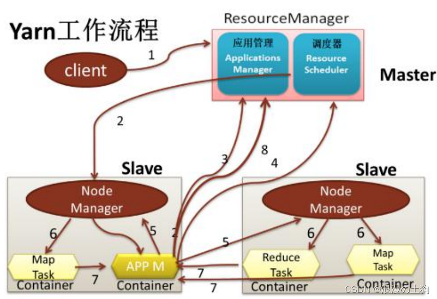 Yarn调度流程_applicationmaster向resourcemanager发送清求,申请相应数目的conta-CSDN博客