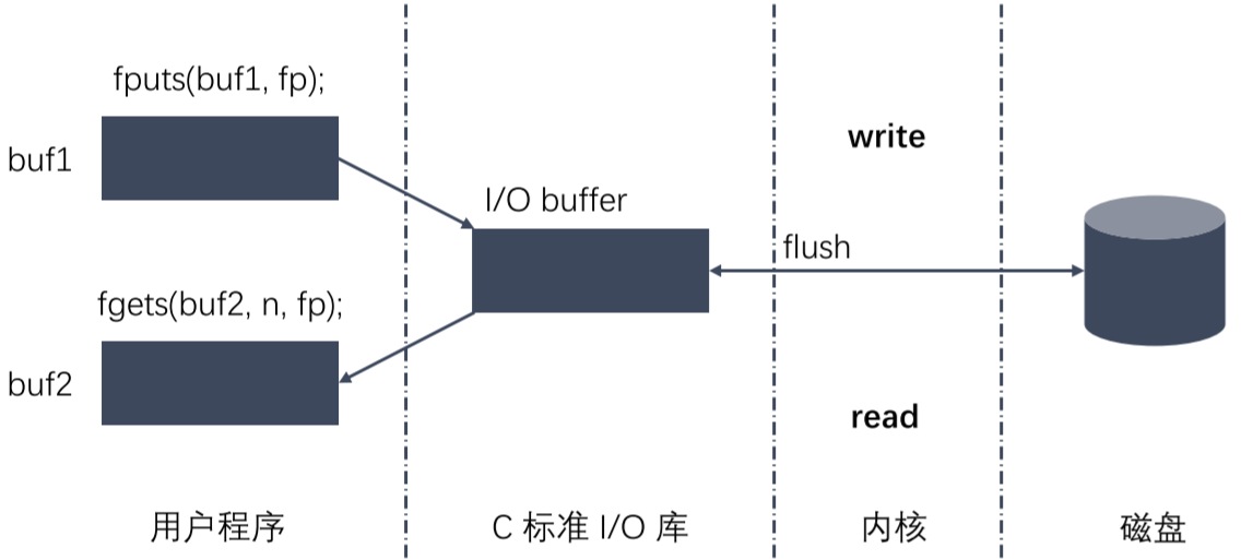牛客网c项目 Linux高并发服务器开发之第一章:linux系统编程入门 学习笔记牛客linux高并发服务器开发教程 Csdn博客