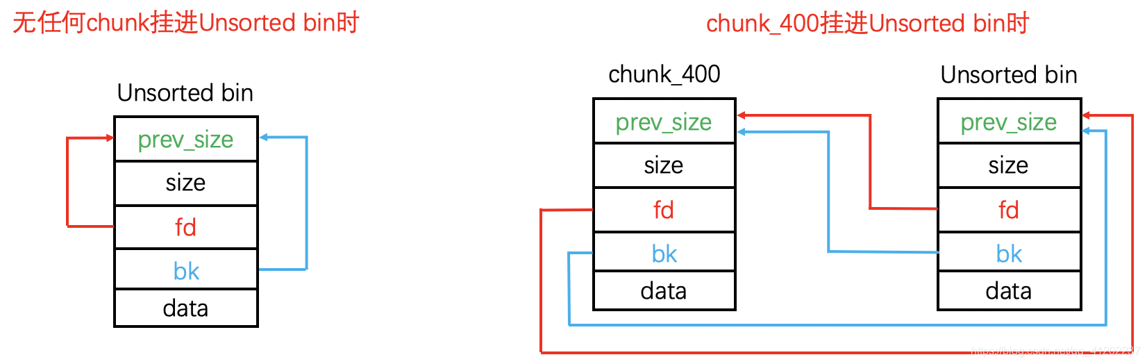 好好说话之Unsorted Bin Attack_unsortedbin attack-CSDN博客