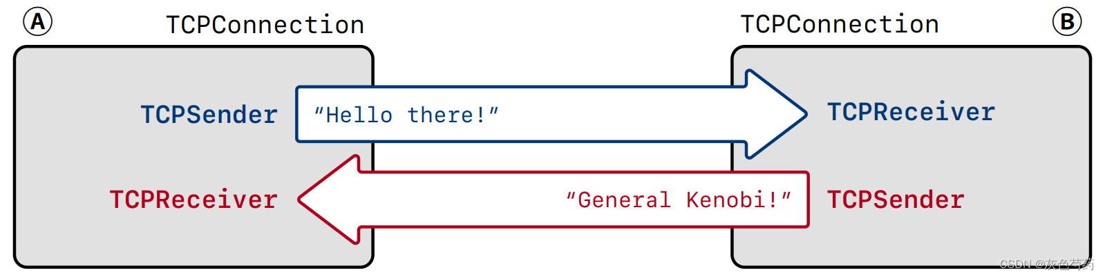 CS144--Lab4笔记-CSDN博客