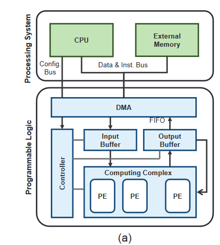 Going Deeper with Embedded FPGA Platform for Convolutional Neural Network-CSDN博客