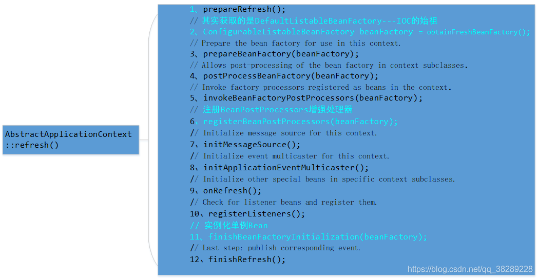 Spring源码解读之IOC容器_instantiation initialization-CSDN博客