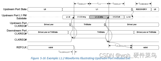 PCIe 5.0 spec学习4.1----PCI-PM（part1）_pcie spec-CSDN博客