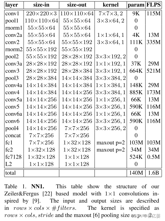 FaceNet: 人脸识别和聚类的统一嵌入_facenet人脸识别-CSDN博客