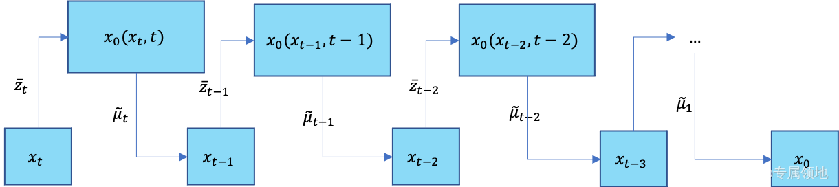 一文读懂「Diffusion Model，DM」扩散模型_dm模型-CSDN博客