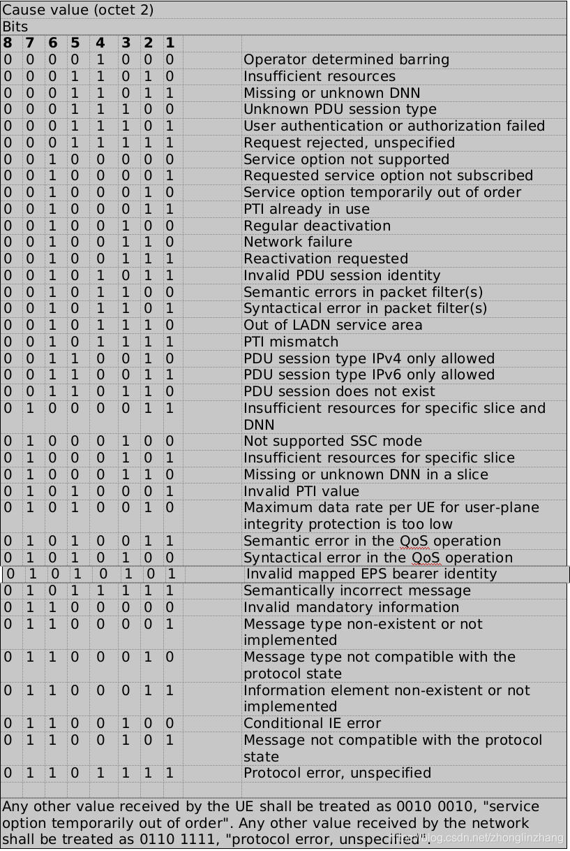 【5G核心网】 NAS之5GS session management_integrity protection maximum data ...
