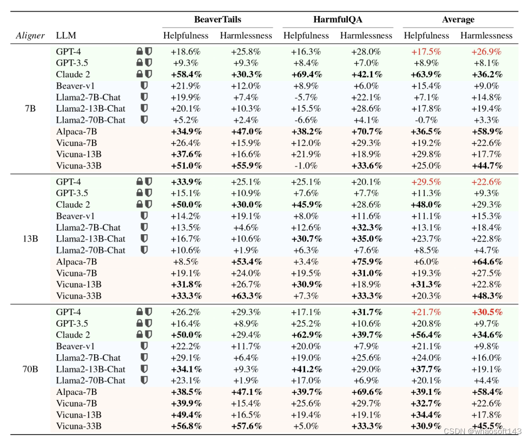 Aligner_aligner: efficient alignment by learning to correc-CSDN博客