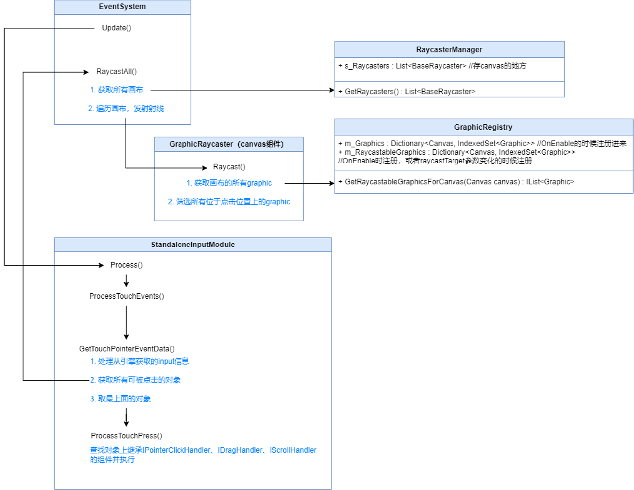 UnityUGUI源码解析与性能优化-CSDN博客