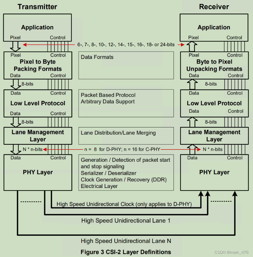 linux video input子系统驱动实践3-CSI_virtual channel区分长短曝光帧-CSDN博客