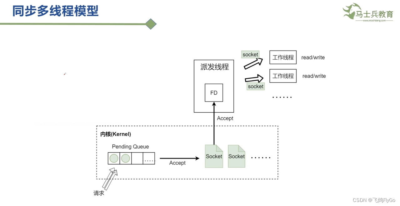 【计算机网络-15】Socket编程NIO核心概念_nio socket编程-CSDN博客