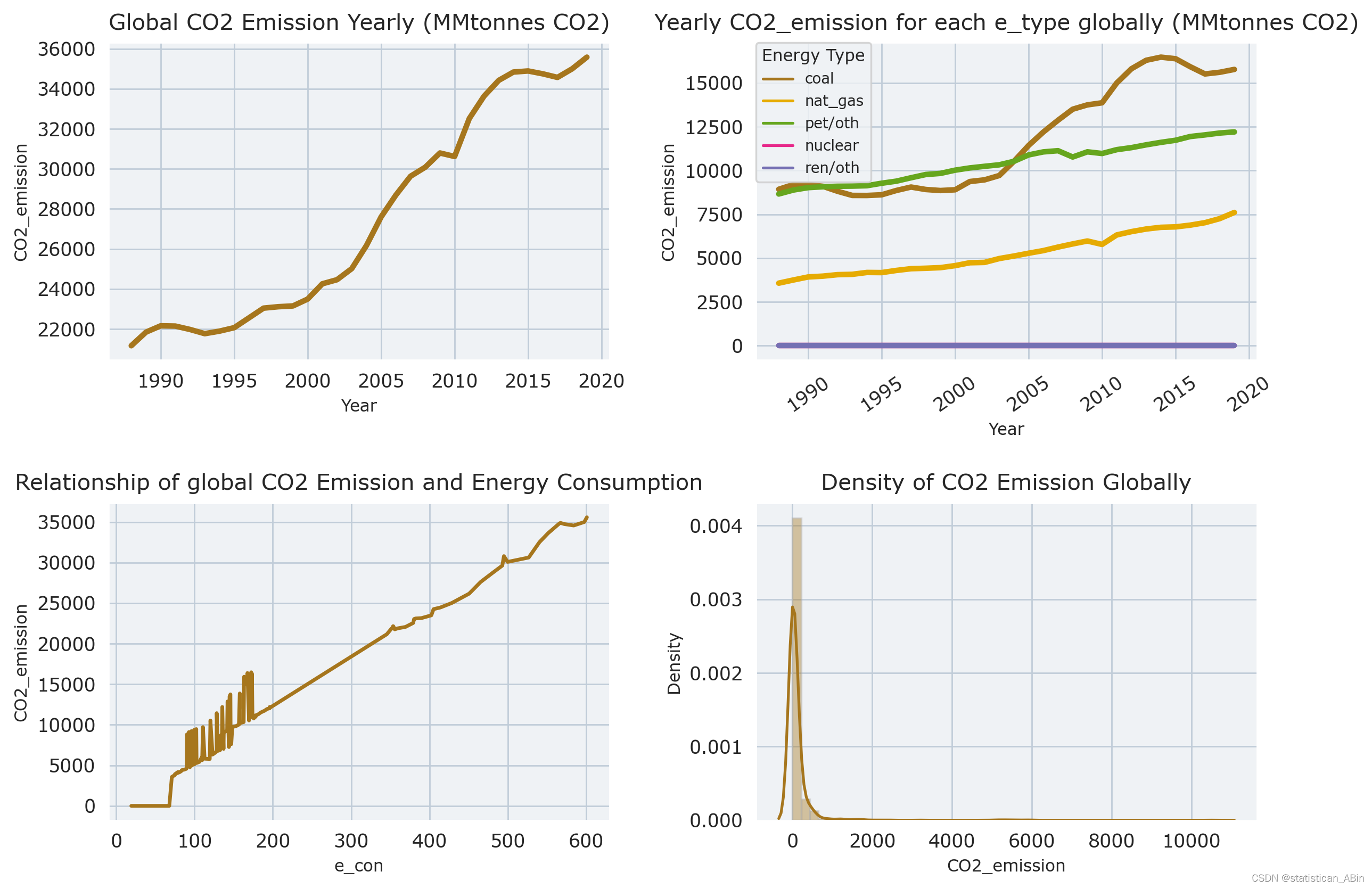 Python数据分析 Co2排放分析基于co2排放量数据集的数据分析及可视化 Csdn博客