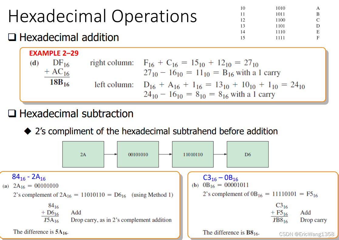 [ECE] Introduction to Floating-Point Numbers, Hexadecimal and Octal numbers, (BCD), Digital ...