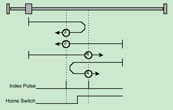 CANopen DS402 Homing方法分析_ds402协议-CSDN博客