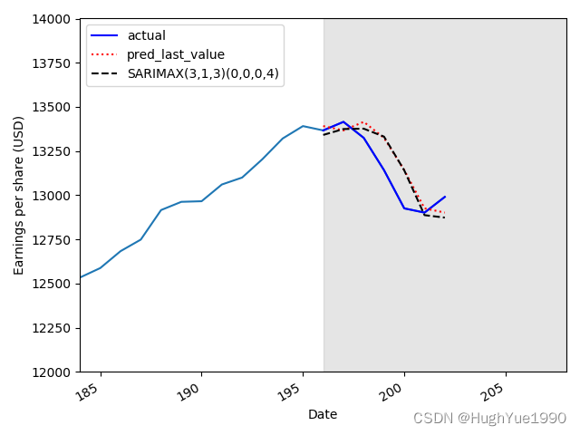 SARIMAX模型在时序预测中的应用与实践-CSDN博客