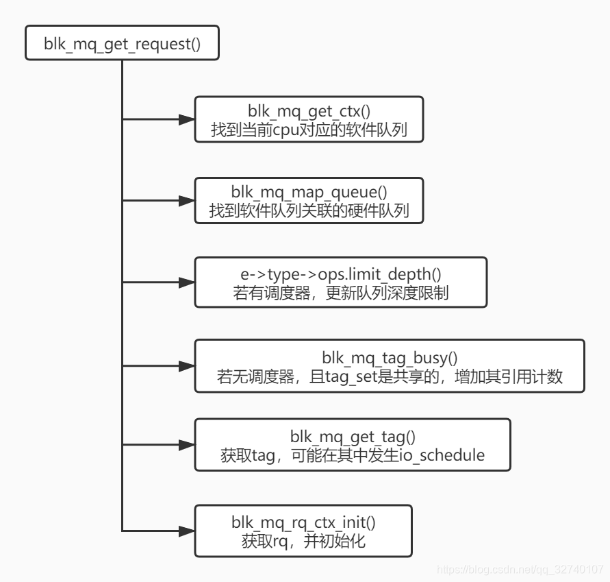 Block multi-queue 架构解析（二）流程与机制_blkmq-CSDN博客