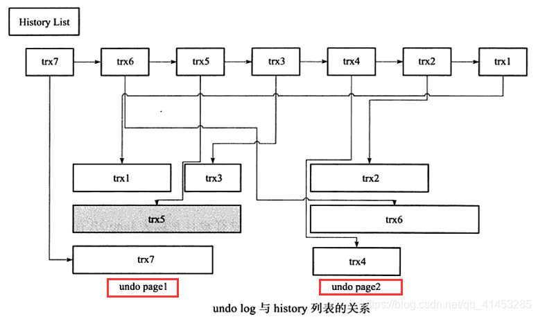 MySQL(InnoDB剖析):41---事务之（事务的实现：purge、group commit）_innodb purge-CSDN博客