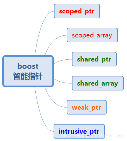 C++ boost库智能指针（一）：scoped_ptr 与 scoped_array-CSDN博客
