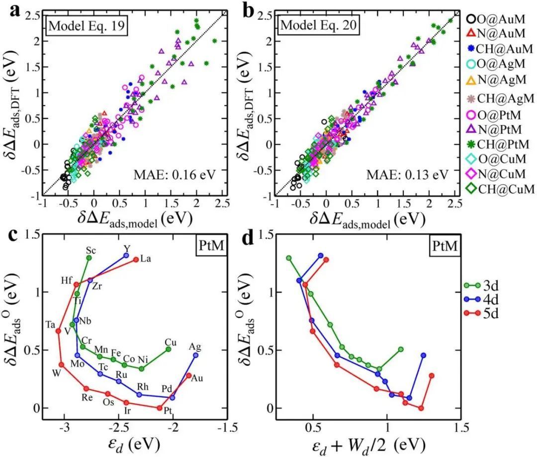 【VASP计算精读】npj comput. mater.：表面合金的电子结构因素及化学吸附中吸附效应的重要性_vasp计算吸附能-CSDN博客