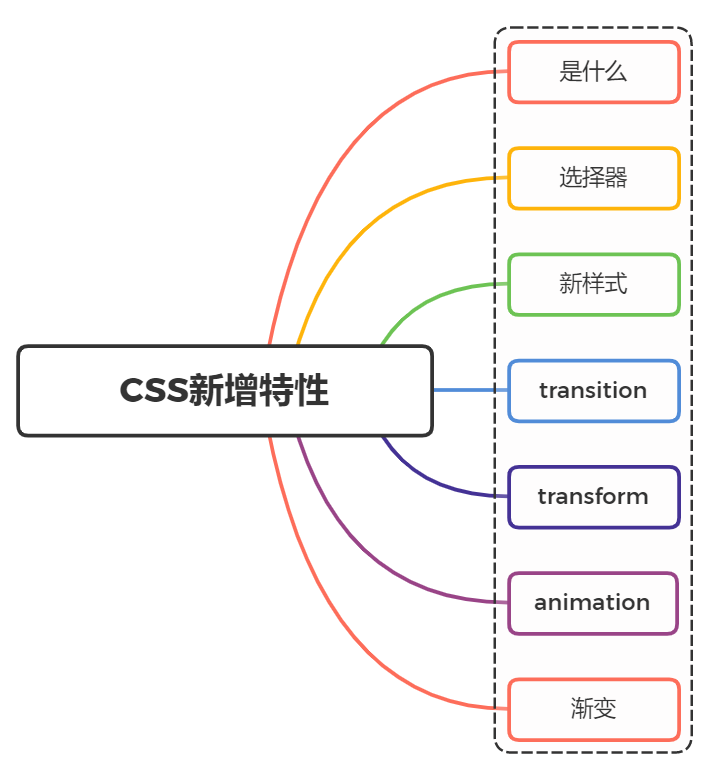CSS3的新特性_css3新特性-CSDN博客