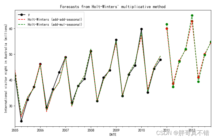 Python实现时间序列分析指数平滑模型exponentialsmoothing算法项目实战python Exponentialsmoothing Csdn博客
