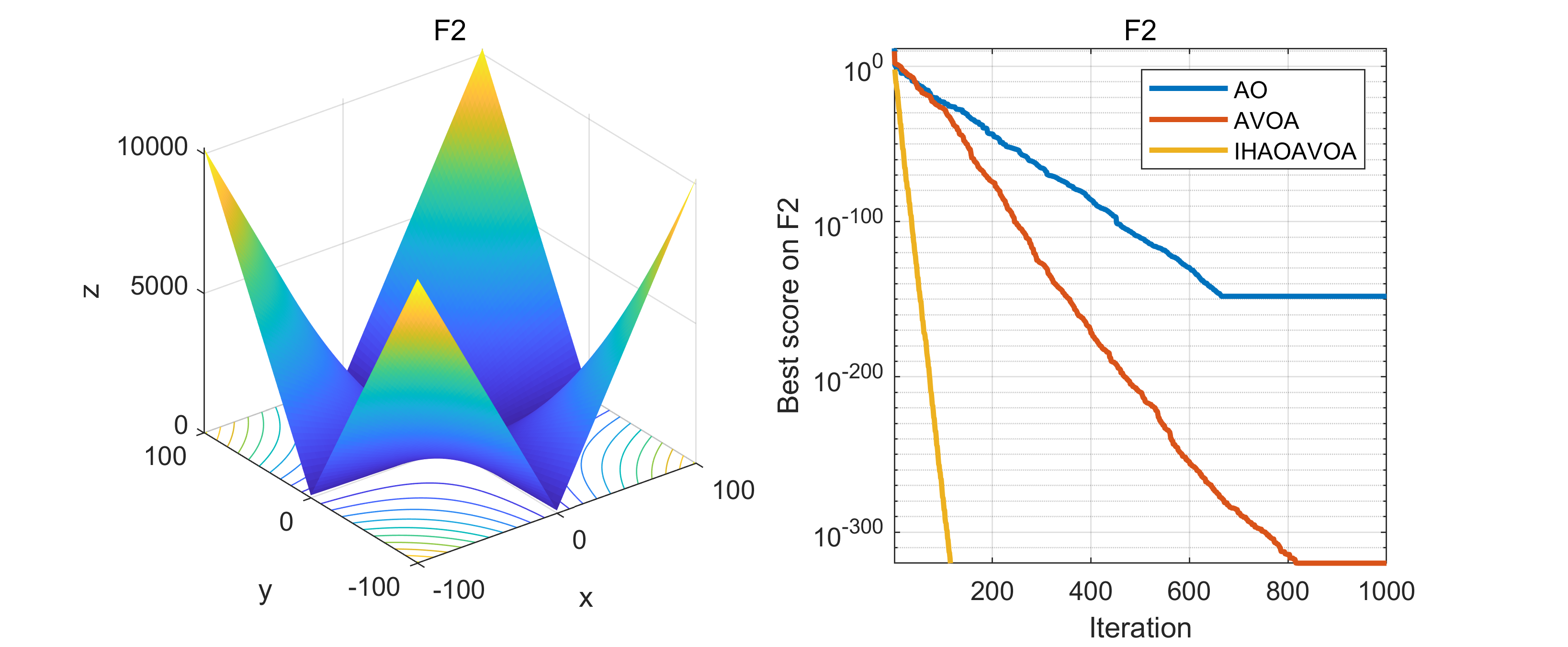 【智能优化算法】IHAOAVOA（一种改进的混合天鹰优化算法（AO）和非洲秃鹫优化算法(AVOA)）-CSDN博客
