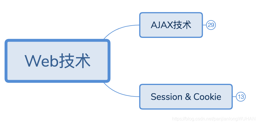 Ajax & Session Cookie思维导图总结_绘制cookie知识点的思维脑图-CSDN博客