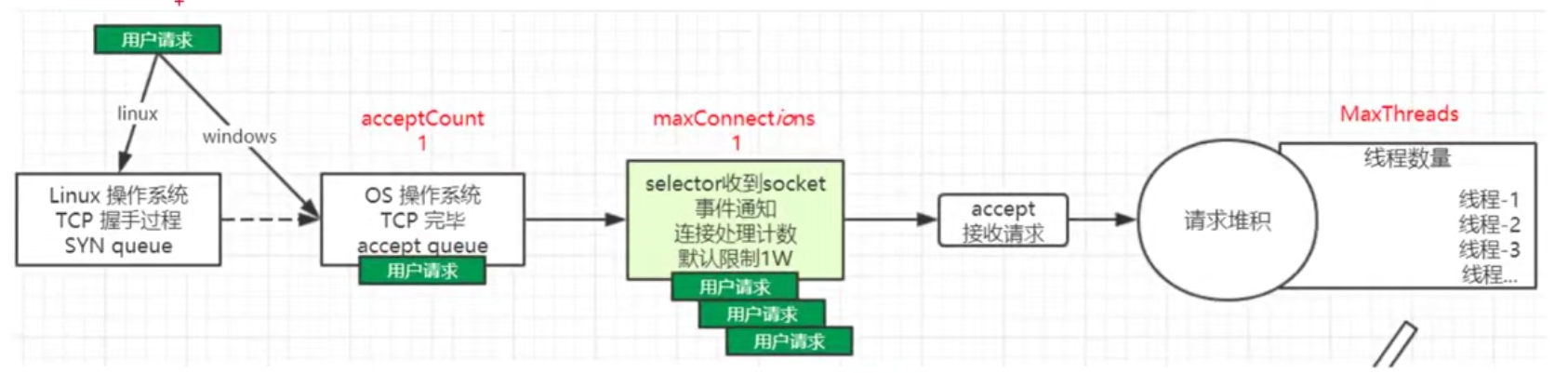 【Tomcat】Tomcat参数调优:连接数和并发数_tomcat连接数和并发量-CSDN博客