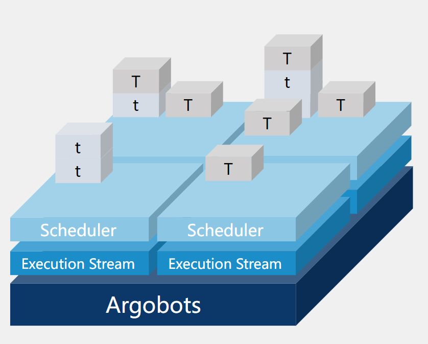 【Argobots】Argobots: A Lightweight Low-Level Threading and Tasking Framework-CSDN博客