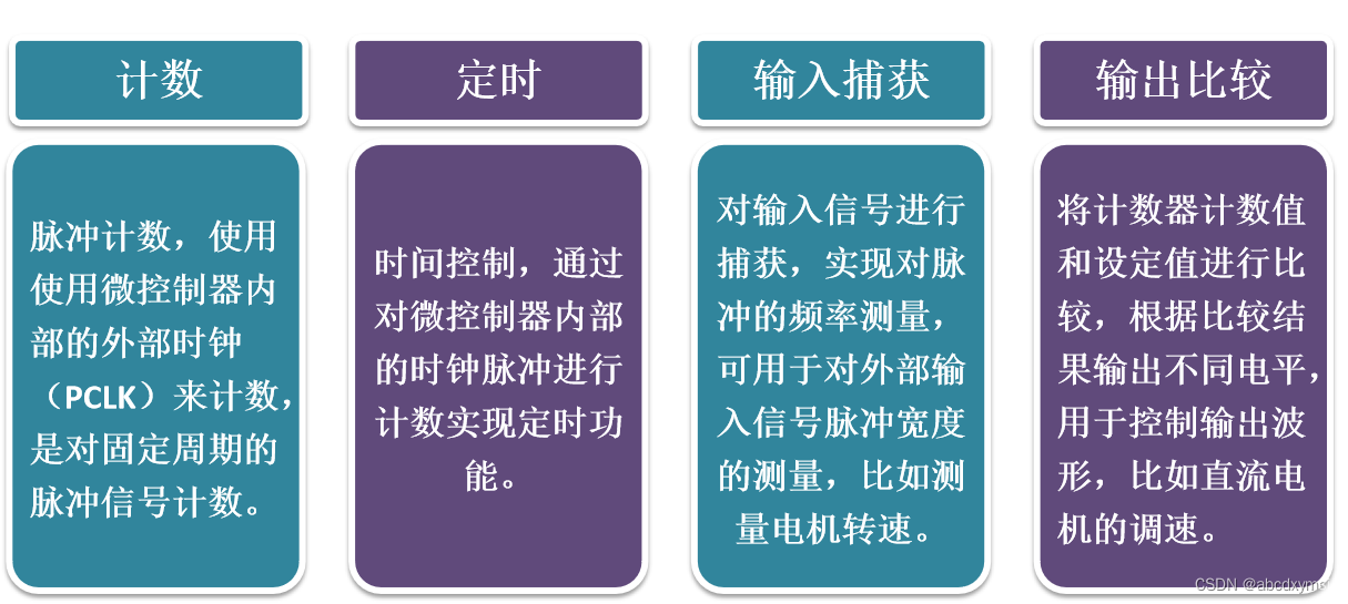 Stm32 定位器与pwm的led控制stm32 Pwm Led Std库 Csdn博客