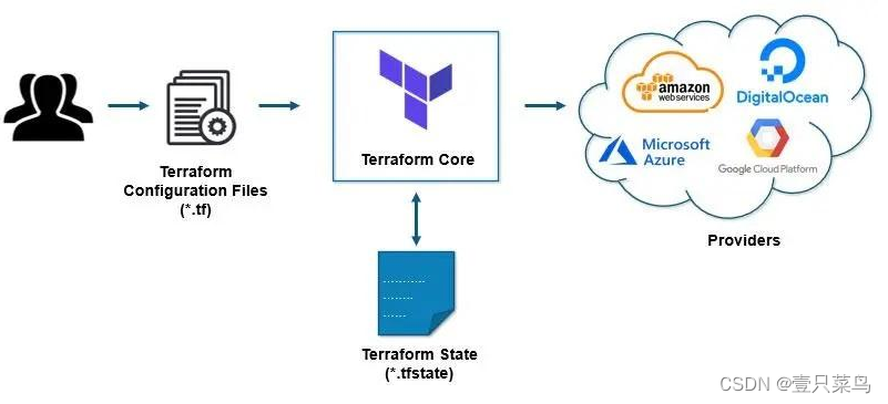 Terraform（一）-CSDN博客