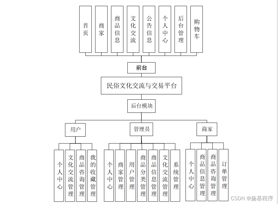 Springboot/java/node/python/php基于SpringBoot框架的民俗文化交流与交易平台的设计与实现【2024年毕设】_springboot剪纸文化-CSDN博客
