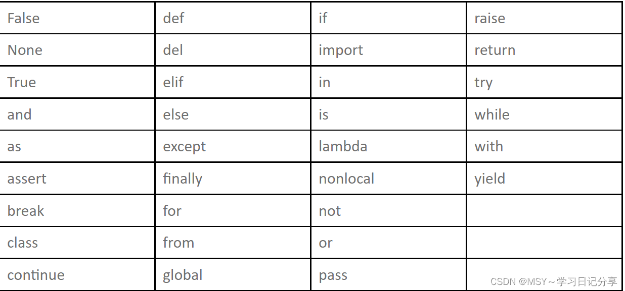 Ch2 Python 基本数据类型 单元测试pythonch2基本数据类型 Csdn博客