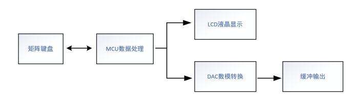 基于STM32波形信号发生器proteus仿真设计(仿真+程序+报告+讲解）_stm32_BT-BOX-GitCode 开源社区