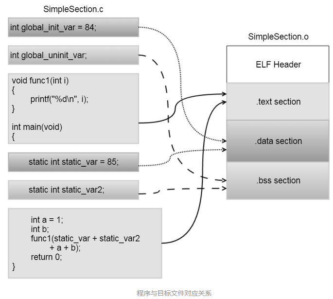 使用readelf和objdump剖析目标文件_readelf lma-CSDN博客