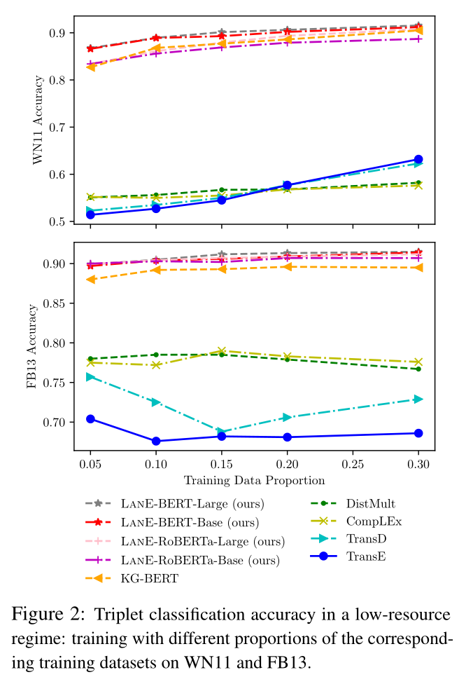 LASS: Joint Language Semantic and Structure Embedding for Knowledge Graph Completion 论文解读-CSDN博客