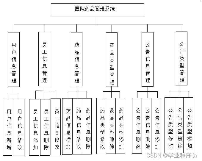 基于springboot的医院药品管理系统设计与实现基于springboot的药品管理系统的设计与实现的代码和操作 Csdn博客