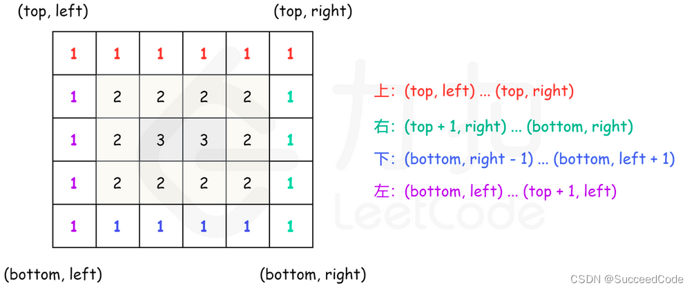 Leetcode LCR146：螺旋遍历二维数组_lcr 146. 螺旋遍历二维数组-CSDN博客