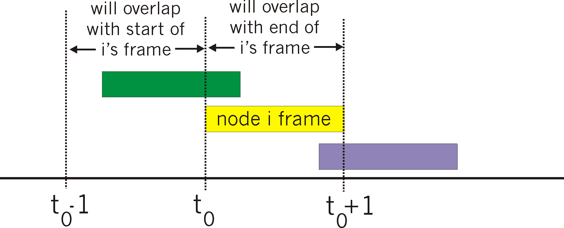 5. Link Layer & LANs_nodes may be able to detect collision in less than-CSDN博客