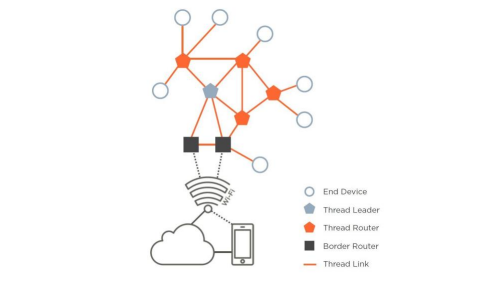 Thread 协议网络基础_thread协议-CSDN博客