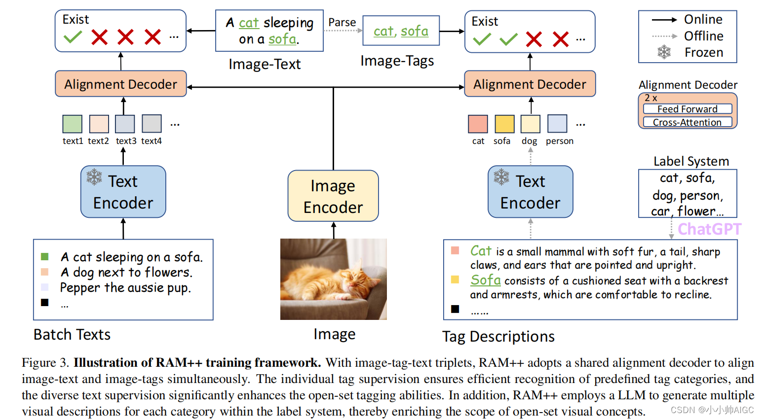 识别一切（Tag2Text/RAM/RAM++）之RAM++论文详细阅读：Open-Set Image Tagging with Multi-Grained Text Supervision ...
