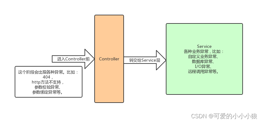 基于@ControllerAdvice的全局异常处理_globalcontrolleradvice-CSDN博客