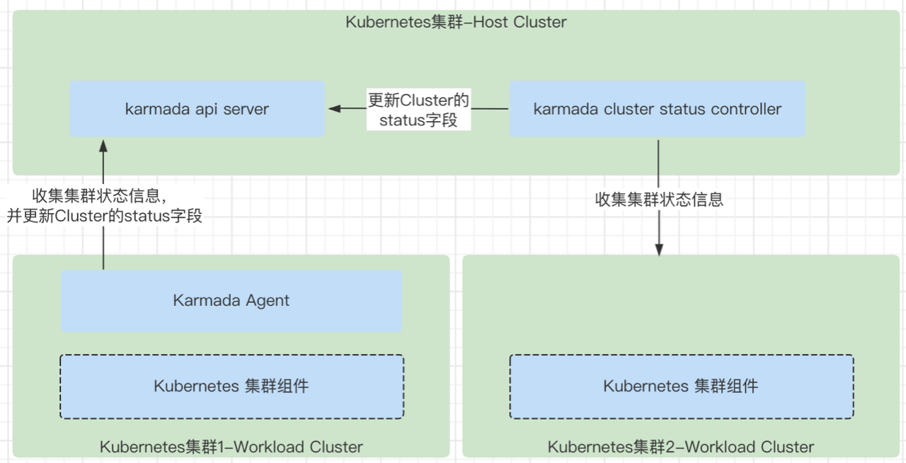 DaoCloud道客：云原生多云应用利器-Karmada控制器_serviceimport-CSDN博客