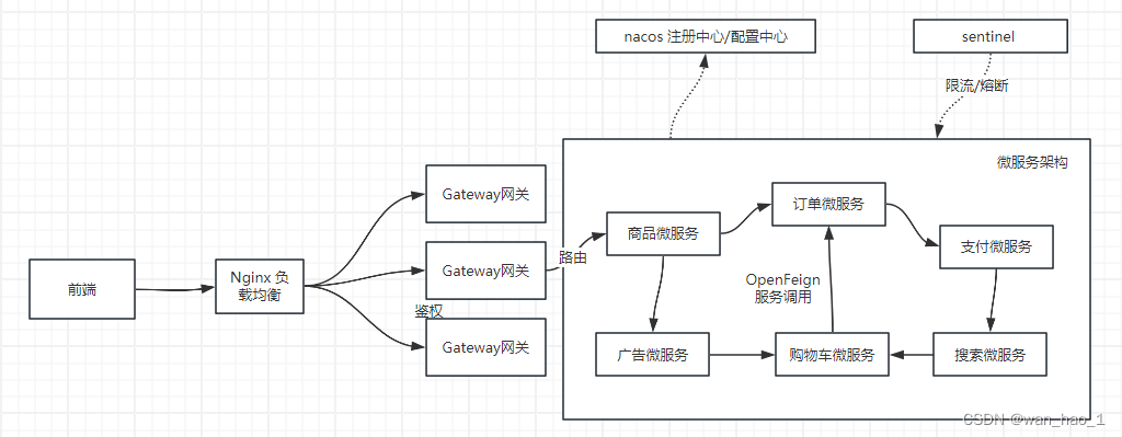 OpenFeign与Gateway_gateway openfeign-CSDN博客