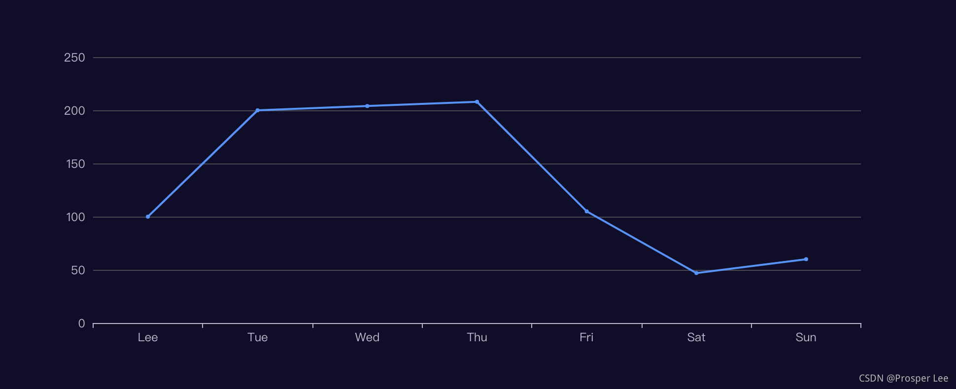 Vue（十三）：vue-echarts 6.0.0应用示例_vue-echarts6-CSDN博客